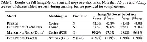 论文笔记：matching Networks For One Shot Learning 知乎