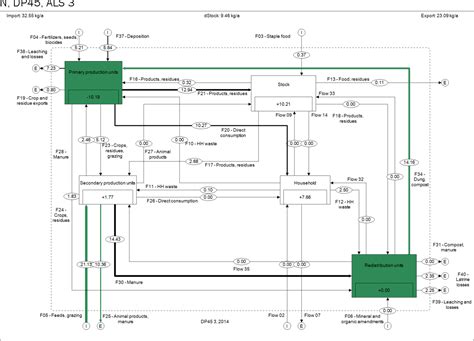 Figure 1 From Nutrient Flow Scenarios For Sustainable Smallholder Farming Systems In