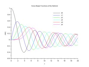 Scilab Plot Tewsvirtual