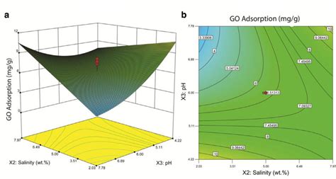 three dimensional response surface plot a and corresponding counter