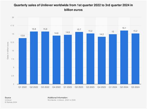 Unilever Global Expansion Timeline