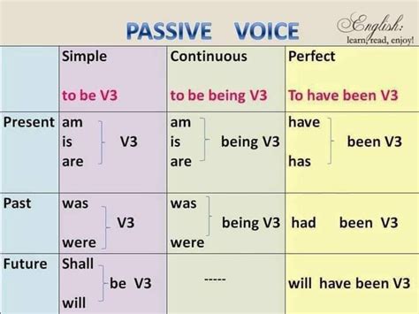 Grammarvocab For Passive Voice All Rules And Examples