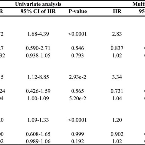 Univariate And Multivariate Cox Regression Analysis Of The 18 Mrna And