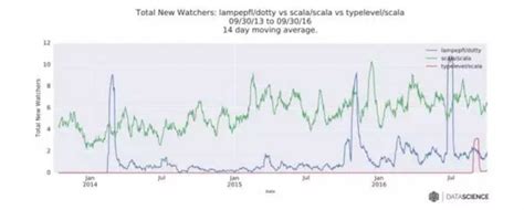 剖析scala 数据工程师评价scala语言的现状和发展 Data Application Lab