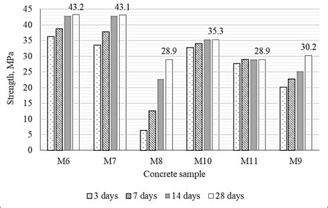 Compressive Strength Development Of Concrete Samples With Different