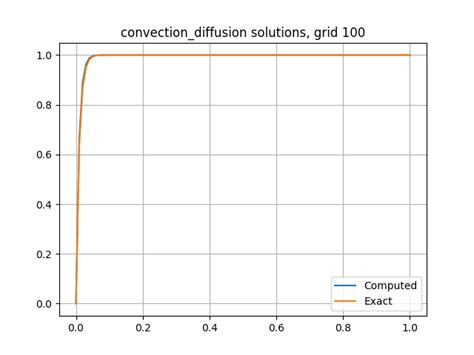 Convection Diffusion A D Convection Diffusion Problem