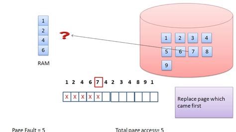 Page Replacement Algorithms Fifofirst In First Out Youtube