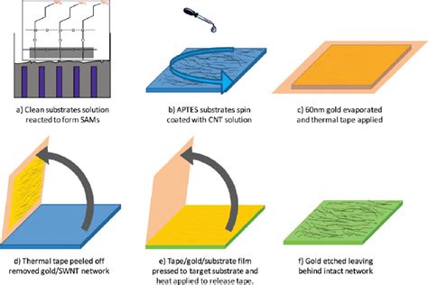 Monolayers Improve CNT Transistors National Nanotechnology Center NANOTEC
