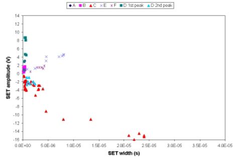 lm124 transient amplitude versus width plot 2 let 53 1 mevcm mg