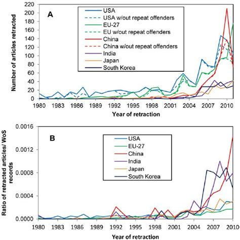 Pdf A Comprehensive Survey Of Retracted Articles From The Scholarly Literature