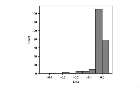 Histogram Of Null Hypothesis Losses J Flynet − J Classical