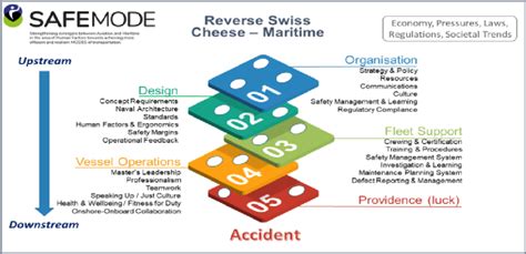 Preliminary Reverse Swiss Cheese Layers For The Maritime Domain