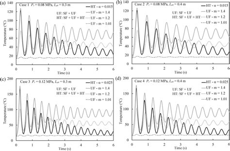 Comparisons Of Air Temperature Oscillations Calculated By The Heat Download Scientific Diagram