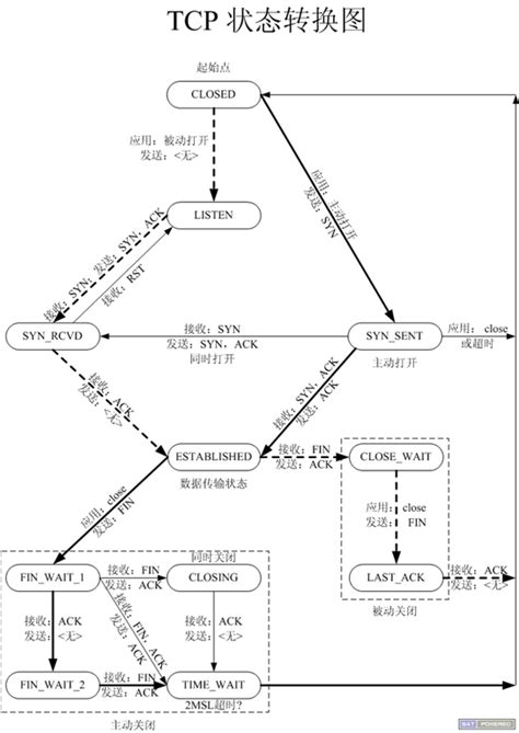 Linux操作系统学习笔记（二十）网络通信之tcp协议 Ty Chens Home