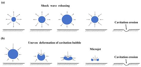 A Review Of Cavitation Erosion On Pumps And Valves In Nuclear Power Plants