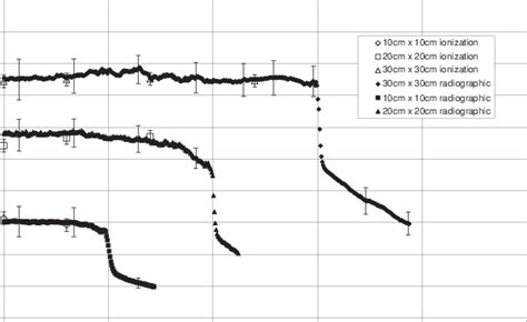 The Extrapolated Surface Dose Profiles For 6 Mv X Ray Field Sizes