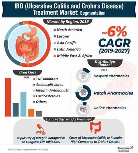 Ibd Ulcerative Colitis And Crohns Disease Treatment Market Report
