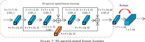 figure 2 from hybrid depth separable residual networks for hyperspectral image classification