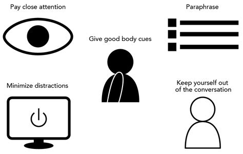 Active Listening Skills Questioning Skills Solved What Is The First