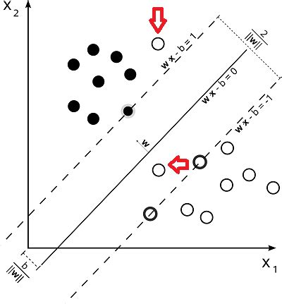 Machine Learning SVM Non Separable Case Soft Margin Where Are The