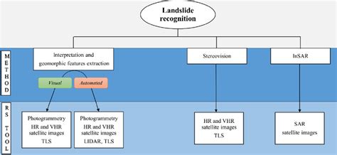 Overview Of Remote Sensing Techniques Applied To Landslide Recognition