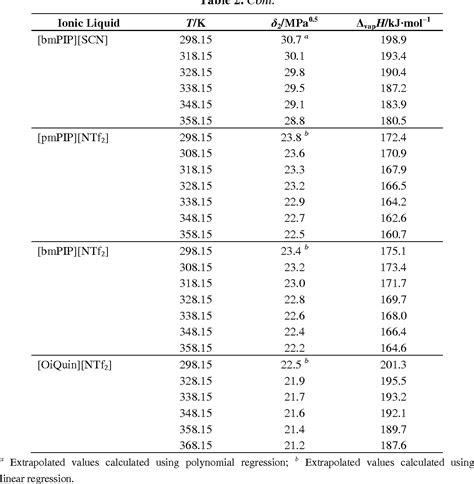table 3 from the hildebrand solubility parameters of ionic liquids—part