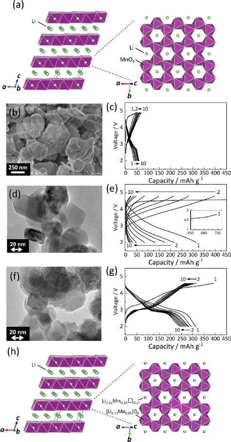 A Schematic Illustrations Of Crystal Structures Of Li 2 Mno 3 B