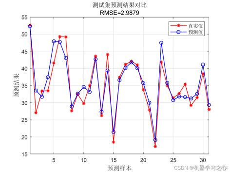 回归预测 Matlab实现gam广义加性模型多输入单输出回归预测（多指标，多图）51cto博客matlab广义线性回归