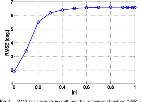 Figure 2 From A Novel Doa Estimation Error Reduction Preprocessing Scheme Of Correlated Waves