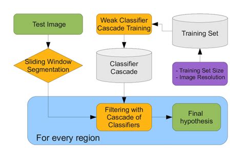 Diagram Of The Viola And Jones Cascade Of Weak Classifiers Method With