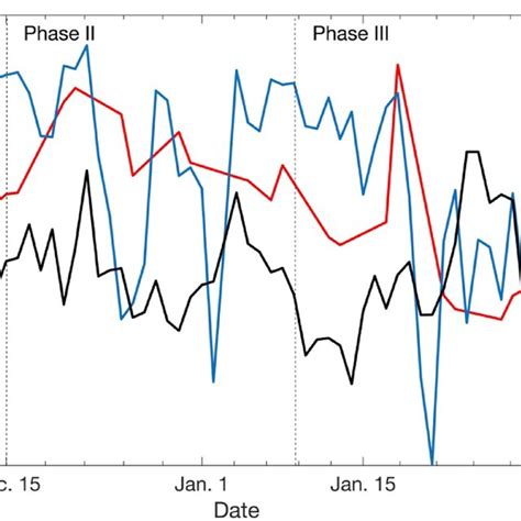 Daily Surface Particulate Organic Carbon Concentrations Mg C M⁻³ Download Scientific Diagram