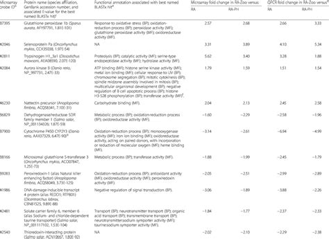 Identification And Transcript Expression Results For 14 Download Table