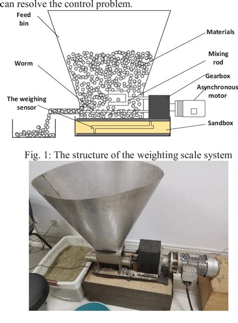 Figure 1 From Application Of Generalized Model Predictive Control In Automatic Weighting Scale