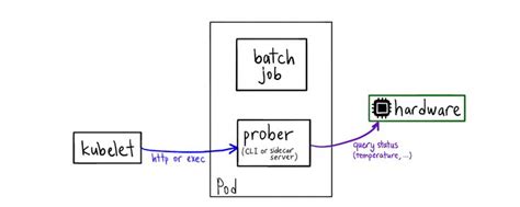 Advanced Health Check Patterns In Kubernetes