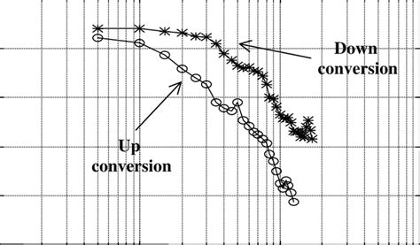 Measured Intrinsic Up And Down Conversion Gain Download Scientific