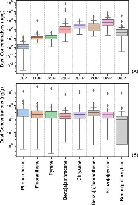 Concentrations Of Phthalates A In µgg And Polycyclic Aromatic