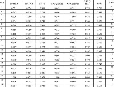 Grey Relational Analysis Response Table Download Table