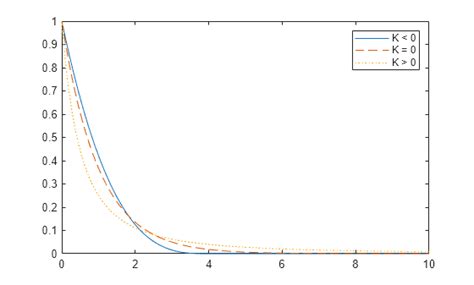 Generalized Pareto Distribution Matlab And Simulink