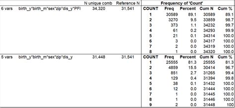 Solved Assign Unique Identifier By Multiple Variables Sas Support