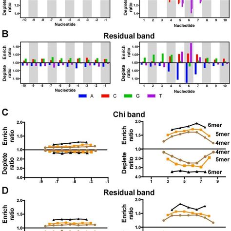 DNA Sequences Flanking Chi Strongly Affect Chi Hotspot Activity During