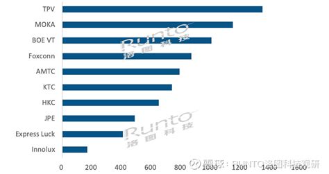TCL茂佳电视代工连续8个月实现环比增长 2022年9月全球电视ODM格局特点9月电视终端市场开始逐步进入传统的销售旺季代工市场也随之