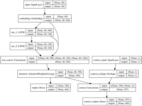 Sql학습 및 Db설계 Easily Train Your Own Text Generating Neural Network Of Any Size And Complexity