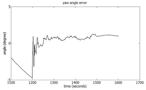Yaw Angle Error After Reconnecting Gps Download Scientific Diagram
