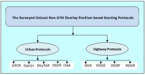 the surveyed unicast non dtn overlay position based routing protocols