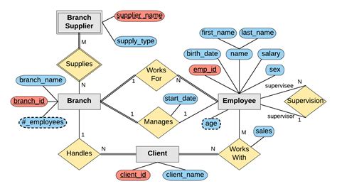 Designing An Er Diagram Sql Mike Dane