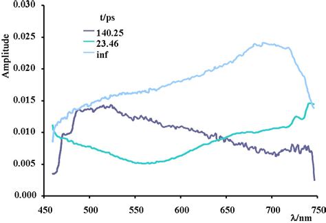 Figure S5 Spectral Distributions Of The Pre Exponential Amplitudes Of
