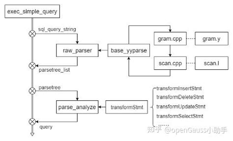 Opengauss数据库源码解析sql引擎源解析（2） 知乎