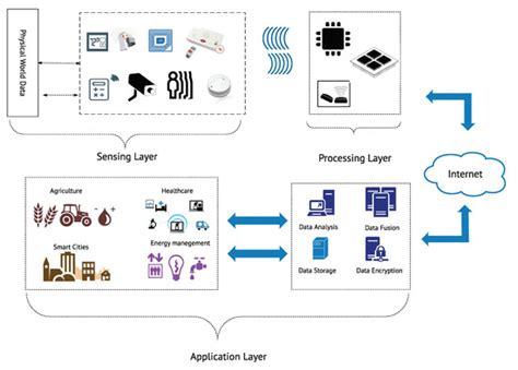 Jsan Free Full Text Compressive Sensing Based Iot Applications A