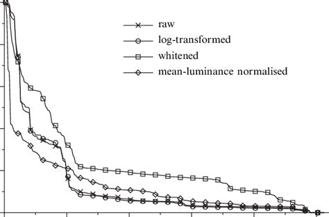 Scree Plots For The Gabor Filter Sets Tested On Raw Log Transformed