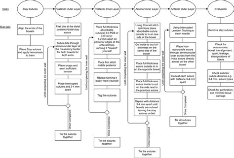 Task Tree Showing The Task Execution Steps Of The Procedure In Order